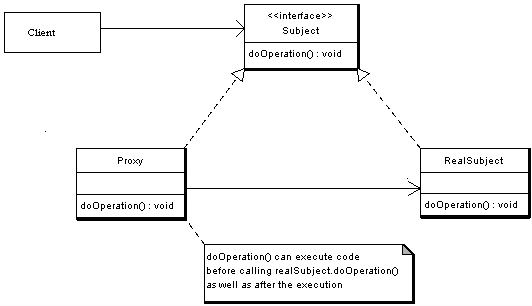 Proxy Pattern | Object Oriented Design Proxy Pattern | Object Oriented Design